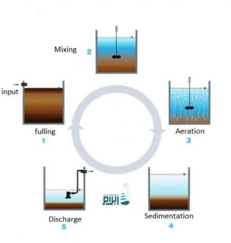 SBR Wastewater treatment systems - Water and Wastewater Treatment