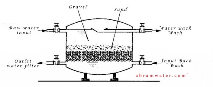 Sand Filtration System - Water and Wastewater Treatment